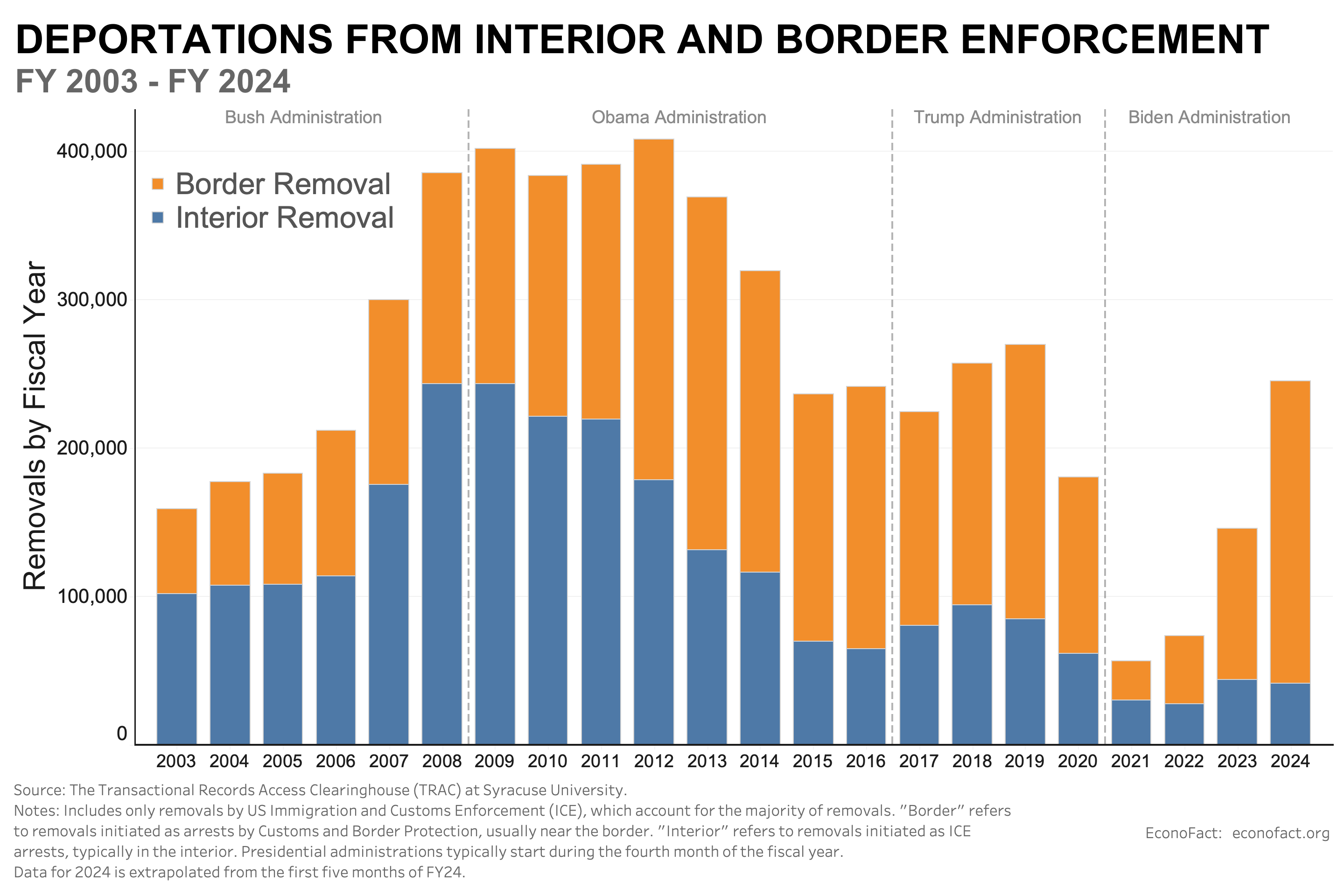 /pol/ - How did enforcing the US's immigration law become so ...