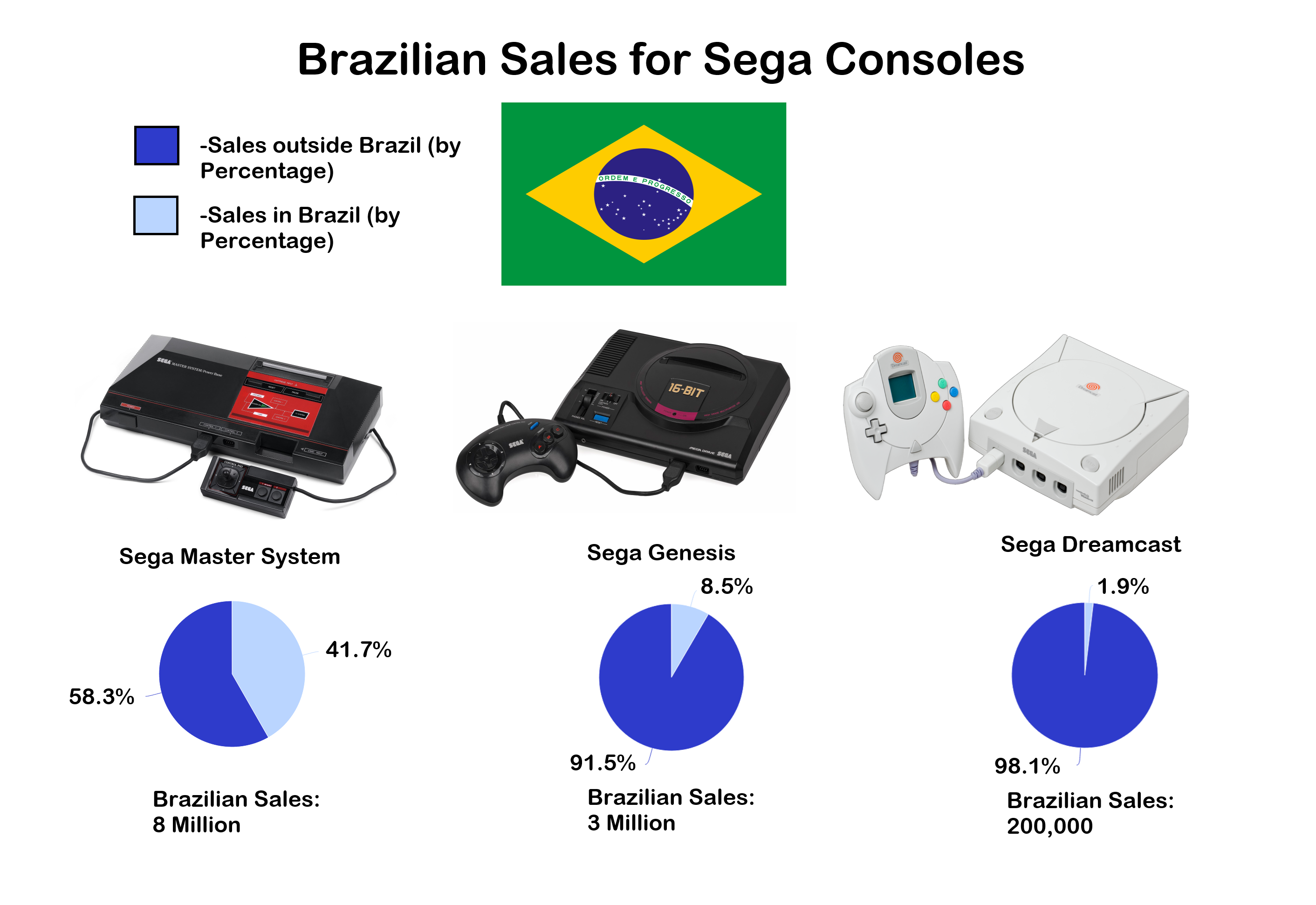 /v/ - Brazilian Sales of Sega Consoles (Charts) - Video Games - 4chan