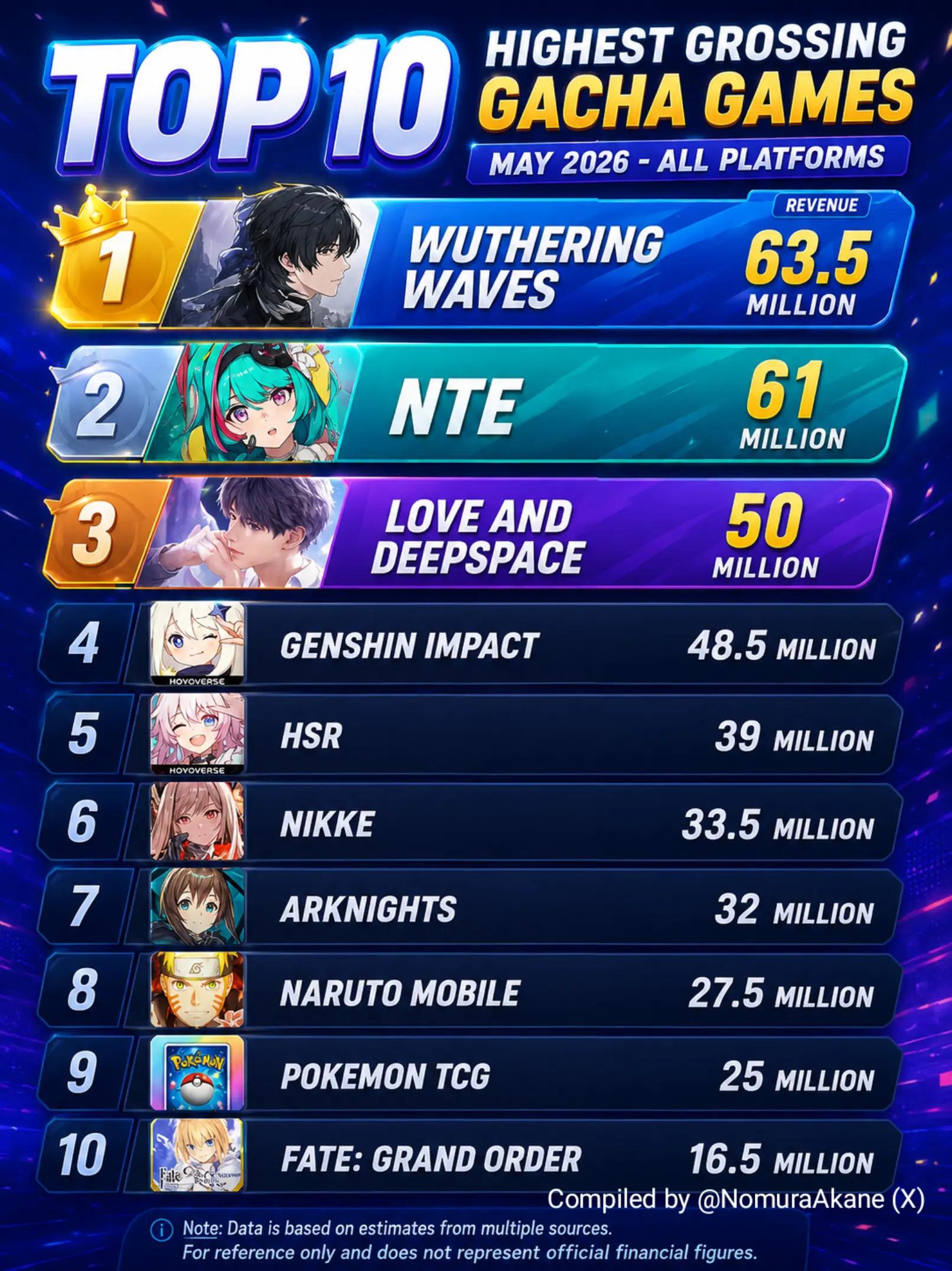 /v/ - Wuthering Waves is the #1 gacha - Video Games - 4chan